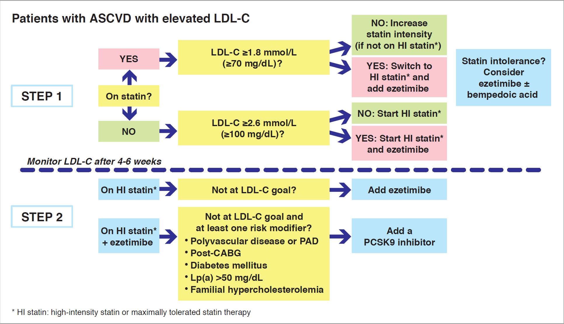 EAS task force gives practical guidance for combination lipid-modifying ...